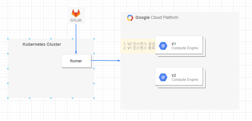 이벤트 서비스 Gcp Vm Instance 배포 다나와 기술블로그